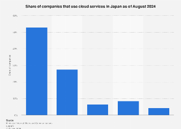 Japan: cloud service penetration rate 2024| Statista