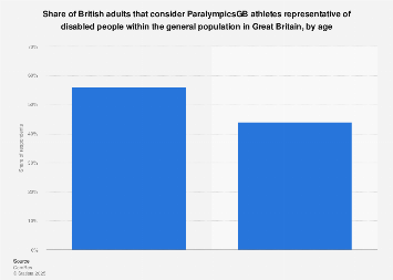 Representativeness of ParalympicsGB athletes, by age| Statista