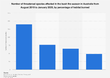 Australia - number of threatened species affected by bush fires by ...