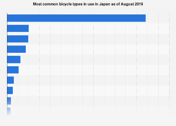 Japan: most common bicycle types in use 2019| Statista