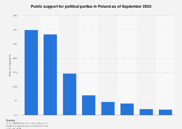 Poland: support for political parties 2025| Statista