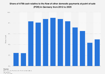 Germany share of cash 2012-2023| Statista