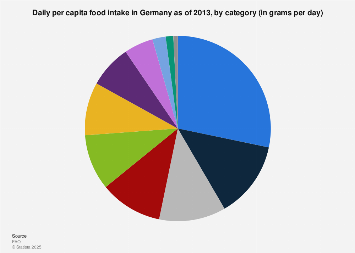 Germany: daily per capita food intake 2013 | Statista