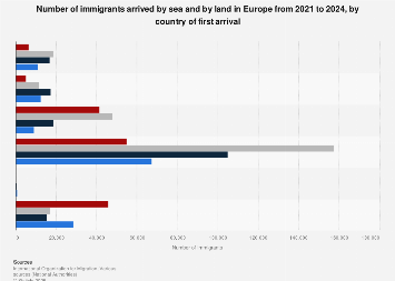 Immigrants arrivals in Europe by county 2024| Statista