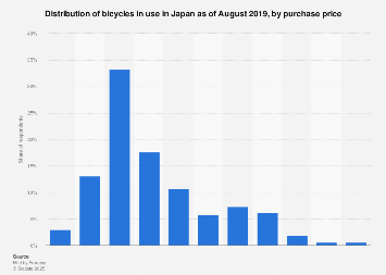 Japan: share of bicycles in use by price 2019| Statista
