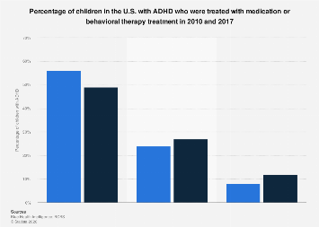 ADHD treatment patterns in the U.S. 2010 and 2017| Statista
