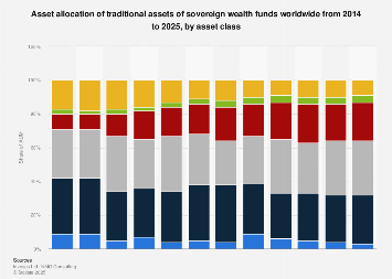 Asset allocation of sovereign funds 2025| Statista