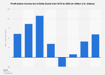 Delta Dunia: profit before income tax 2023| Statista