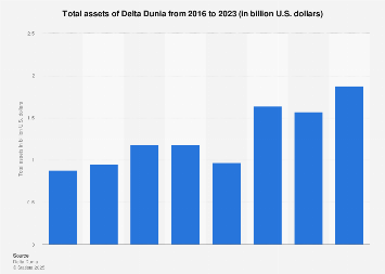 Delta Dunia: total assets 2023| Statista