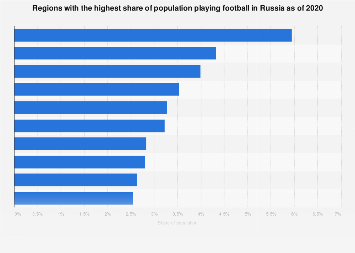 Russia: leading regions by mass football penetration 2020| Statista