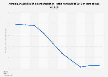 Russia: alcohol consumption per capita 2019| Statista