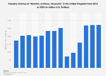Forecast: Industry revenue of “libraries, archives, museums“ in the ...
