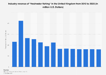 Forecast: Industry revenue of “freshwater fishing“ in the United ...
