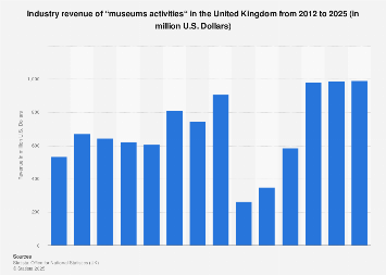 Forecast: Industry revenue of “museums activities“ in the United ...