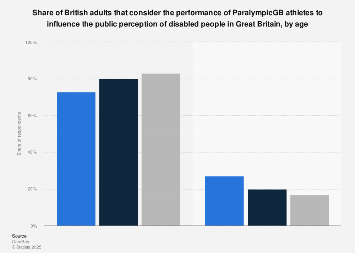 Paralympic influence on perceptions of disabled people, by age | Statista