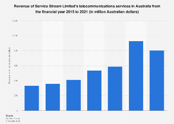 Australia: revenue from telecommunications of Service Stream Limited ...
