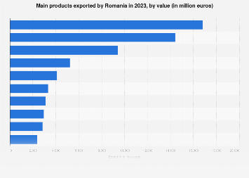Exported products Romania 2023| Statista
