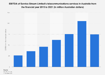 Australia: EBITDA from telecommunications of Service Stream Limited ...