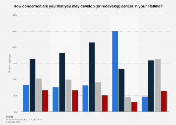 Concern about developing cancer in Europe 2019| Statista