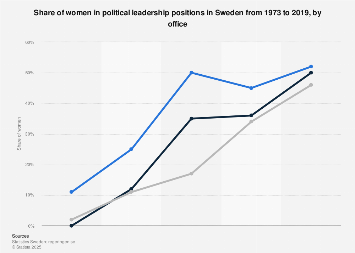 Sweden: share of female political leaders 1973-2019| Statista