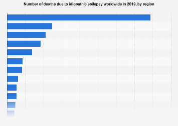 Epilepsy deaths by region worldwide 2019 | Statista
