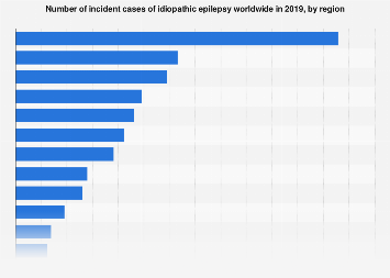 Epilepsy cases by region worldwide 2019| Statista