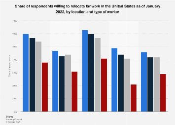 Workers open to work relocation U.S. 2022| Statista