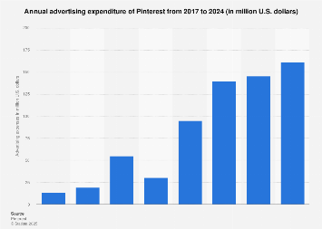 Pinterest advertising expenses 2024| Statista