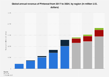 Pinterest annual revenue by region 2024| Statista
