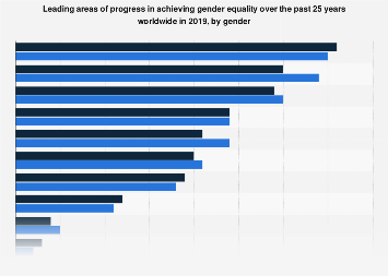 Leading areas of progress in achieving gender equality over the past 25 ...
