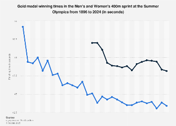 Summer Olympics: 400m winning times 1896-2024| Statista