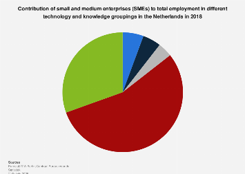 Netherlands: SME employment in industry groupings| Statista