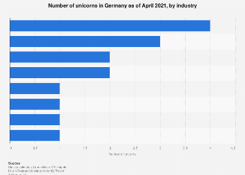 Unicorns: number by industry in Germany 2021| Statista