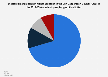GCC: distribution of students in higher education by type of ...