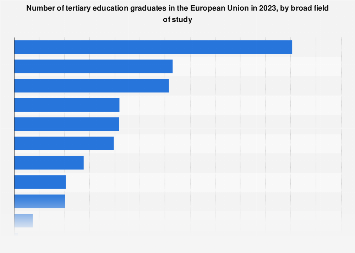 Most popular degree fields in the EU 2023| Statista