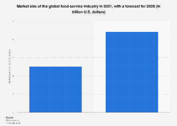 Global food service market size 2028| Statista