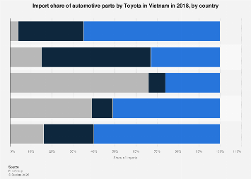 Vietnam: import share of automotive parts of Toyota by country 2018 ...