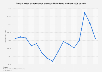 CPI annual data Romania 2024| Statista