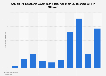 Bevölkerung in Bayern nach Altersgruppen 2024| Statista