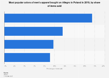 Poland: Most popular colors of men's clothing bought on Allegro 2019 ...