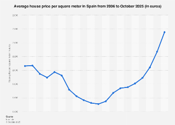Spain: average house price per square meter 2006-2025| Statista
