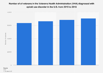 Number of veterans with opioid use disorder in VHA U.S. 2015-2018| Statista
