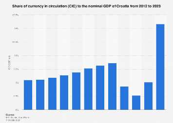 CIC to GDP Croatia 2012-2023| Statista