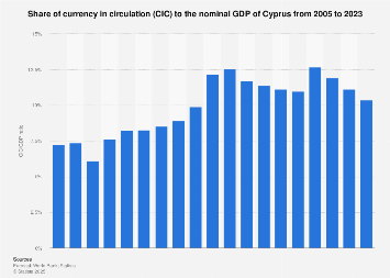 CIC to GDP Cyprus 2005-2023| Statista