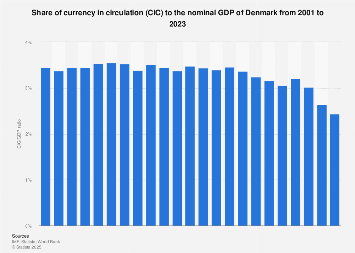 CIC to GDP Denmark 2001-2023| Statista