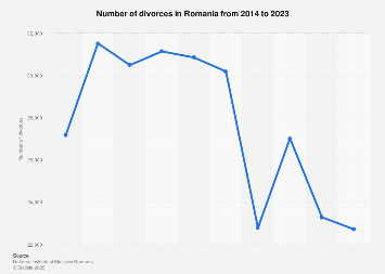 Romania: Number of divorces 2023| Statista