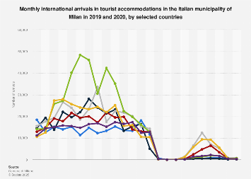 International arrivals in Milan by country Italy 2020| Statista
