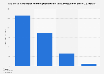 Global venture capital deal value by region 2020| Statista