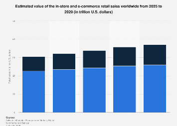 Retail sales by channel worldwide 2025-2029| Statista