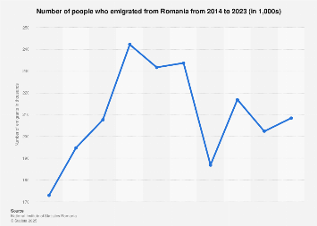 Romania: Number of emigrants 2023| Statista